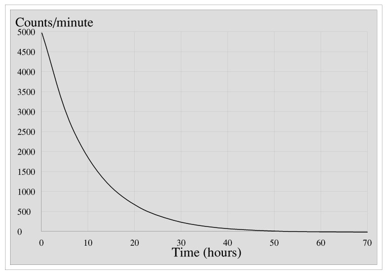 How To Calculate Half Life From A Graph Haiper How To Calculate Half Life From A Graph Haiper